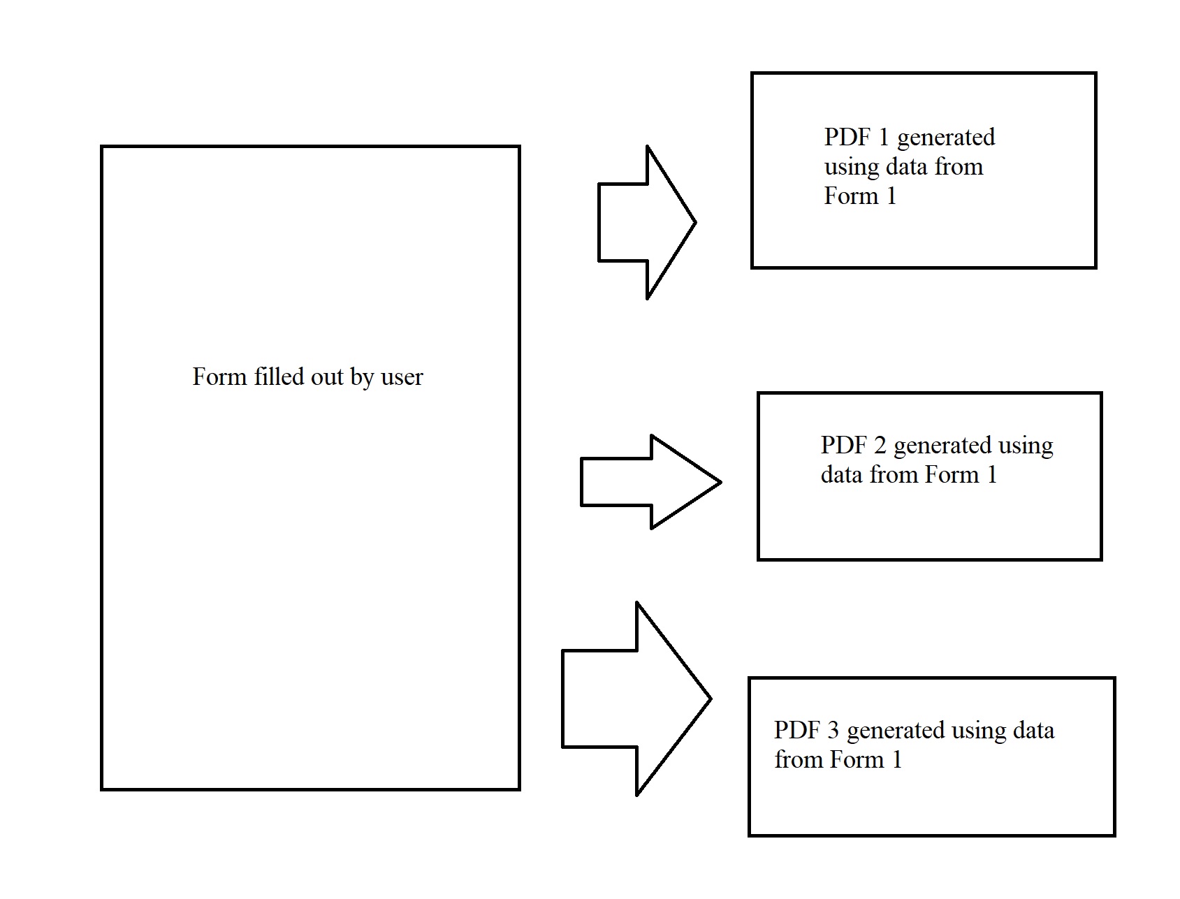 How to populate a form from multiple sources?